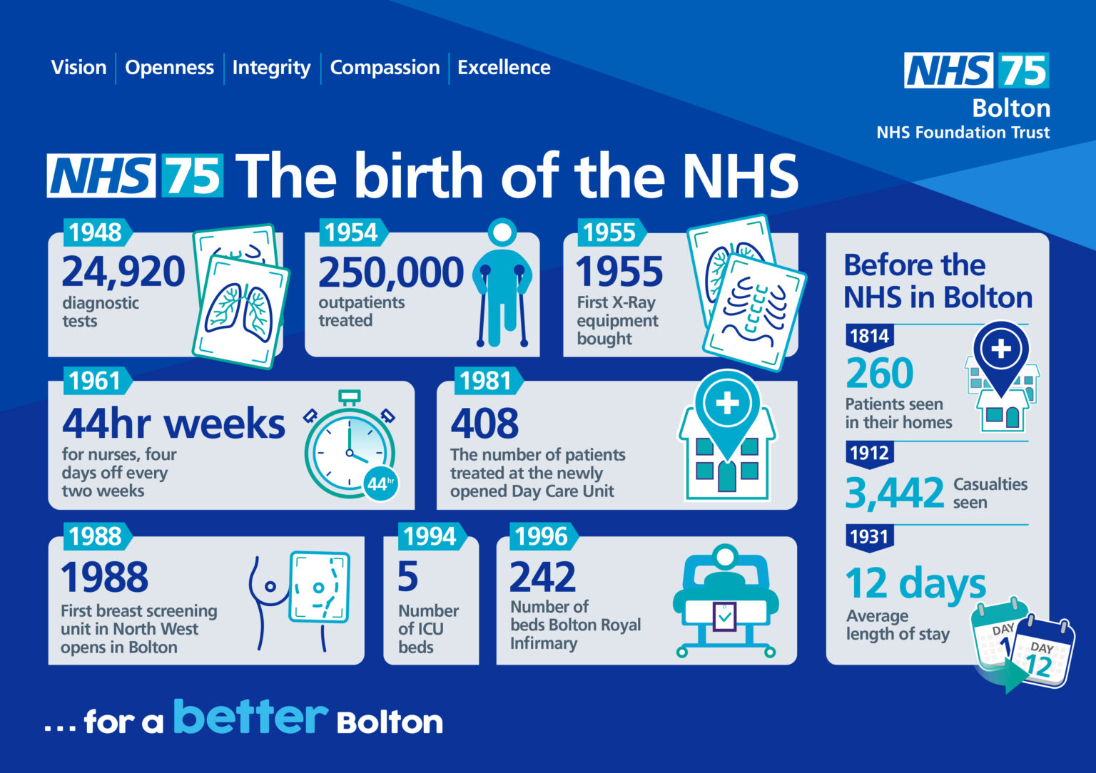 1948 – 2023: Celebrating 75 remarkable years of the NHS in Bolton ...